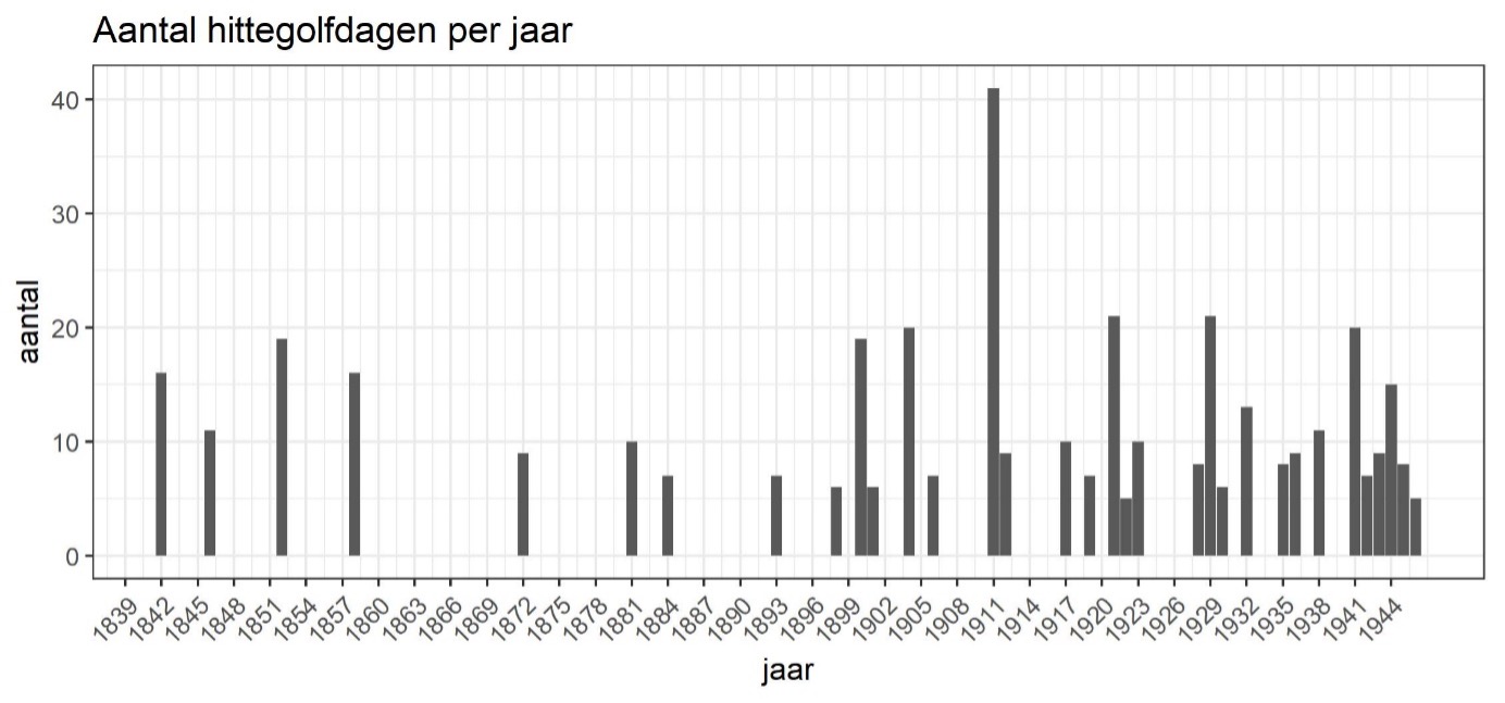 Dodelijke hitte - Queteletcentrum